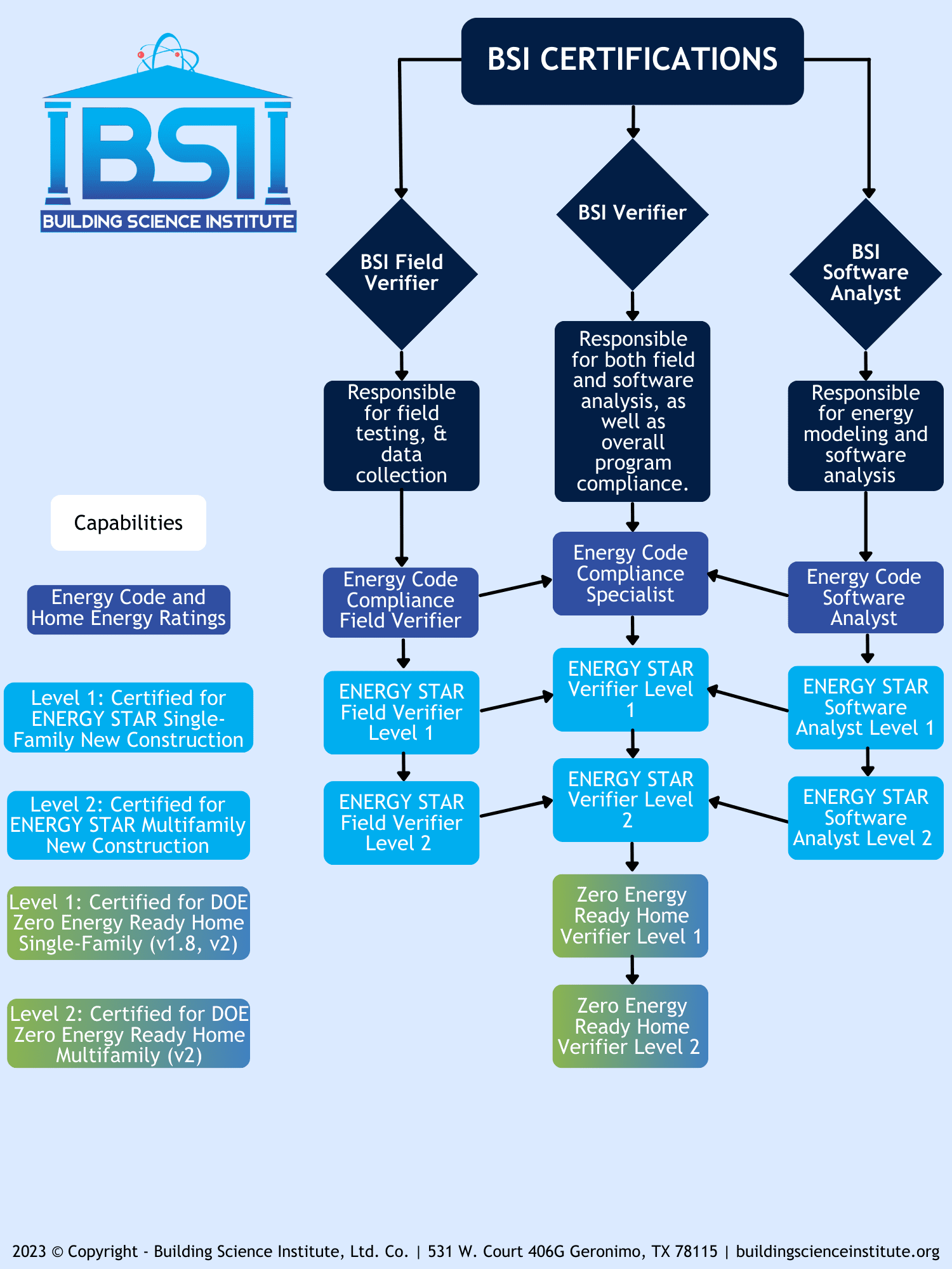 Verifiers | Building Science Institute